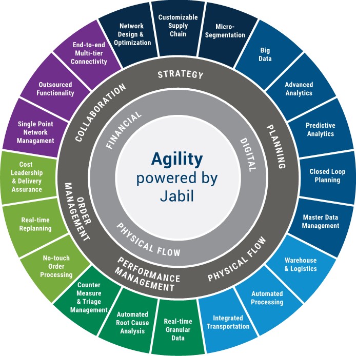 Supply Chain Managed Services - Enhance Business Efficiency | Jabil